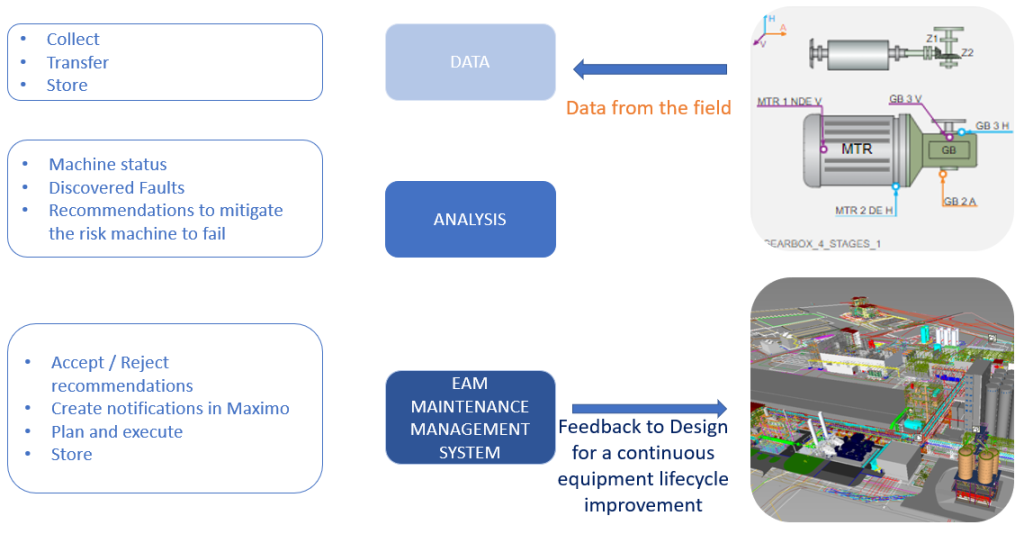 Condition Based Maintenance Implementation - IBM Maximo Application Suite